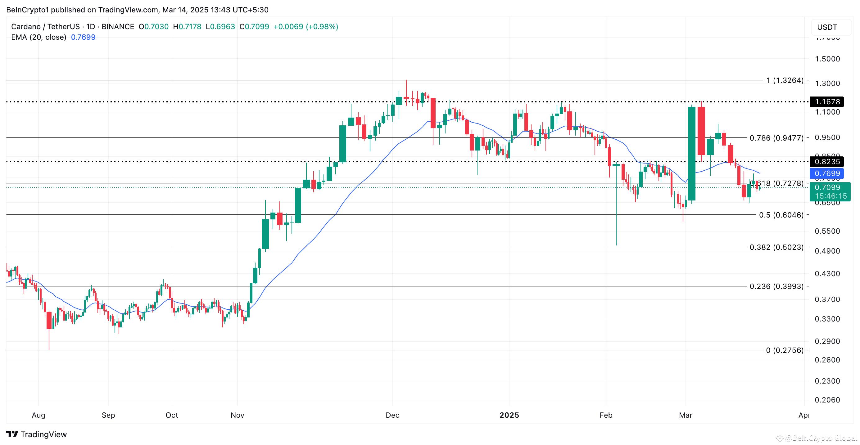 Cardano’s Decline: What Next for ADA as Short-Term Traders Exit | BeInCrypto Global on Binance ...