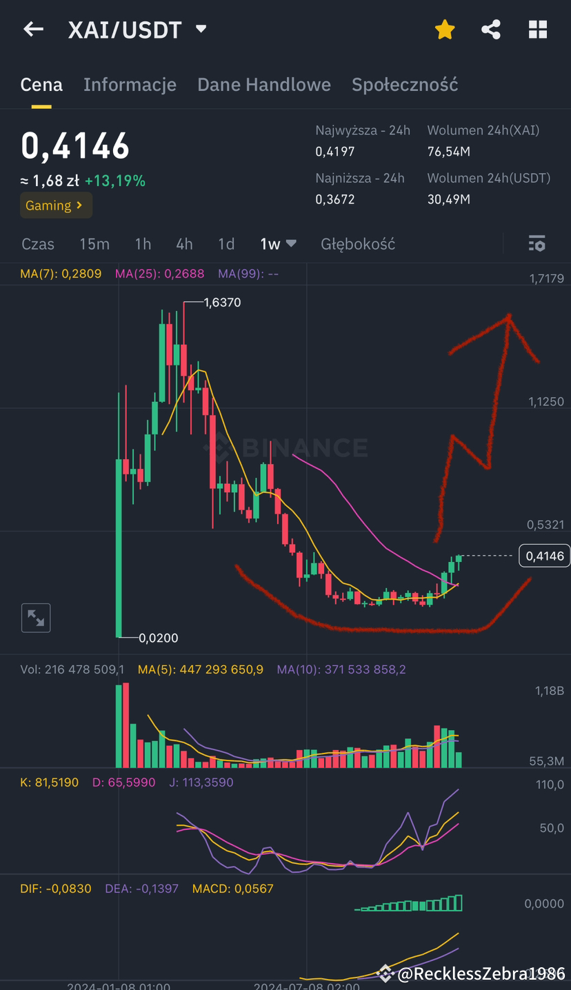 #Xai $XAI $GALA $FLOW XAI 2025 = 5$😱😱😱 🚀🚀🚀🚀🚀🚀 | RecklessZebra1986 on Binance Square
