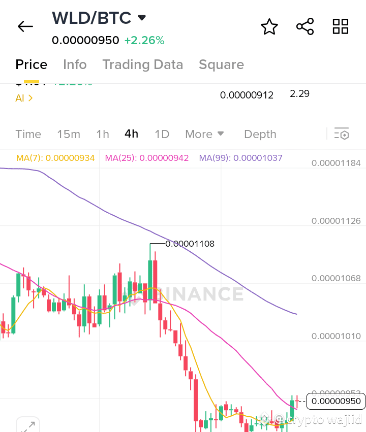 Here’s a professional trade signal post for WLD/BTC based on | crypto wajiid on Binance Square