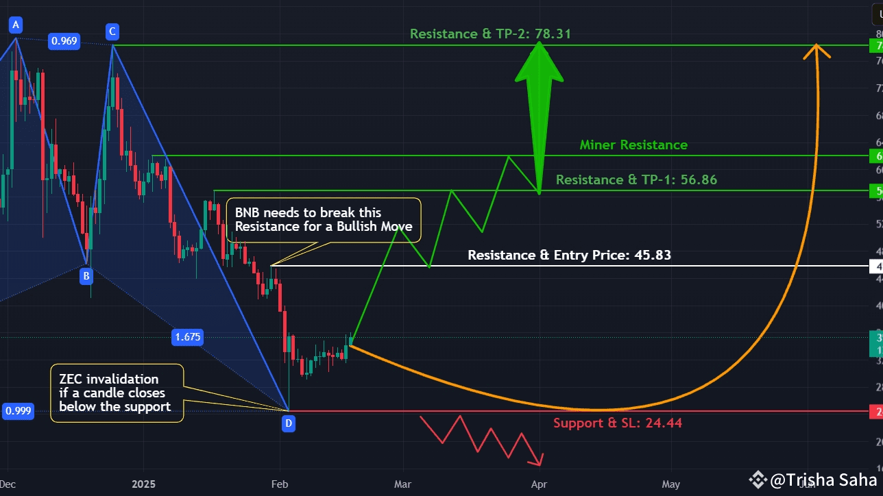 ZEC–Bullish Reversal in Play? | Harmonic Pattern and Divergence🚀🚀 | Gk_Aronno on Binance Square