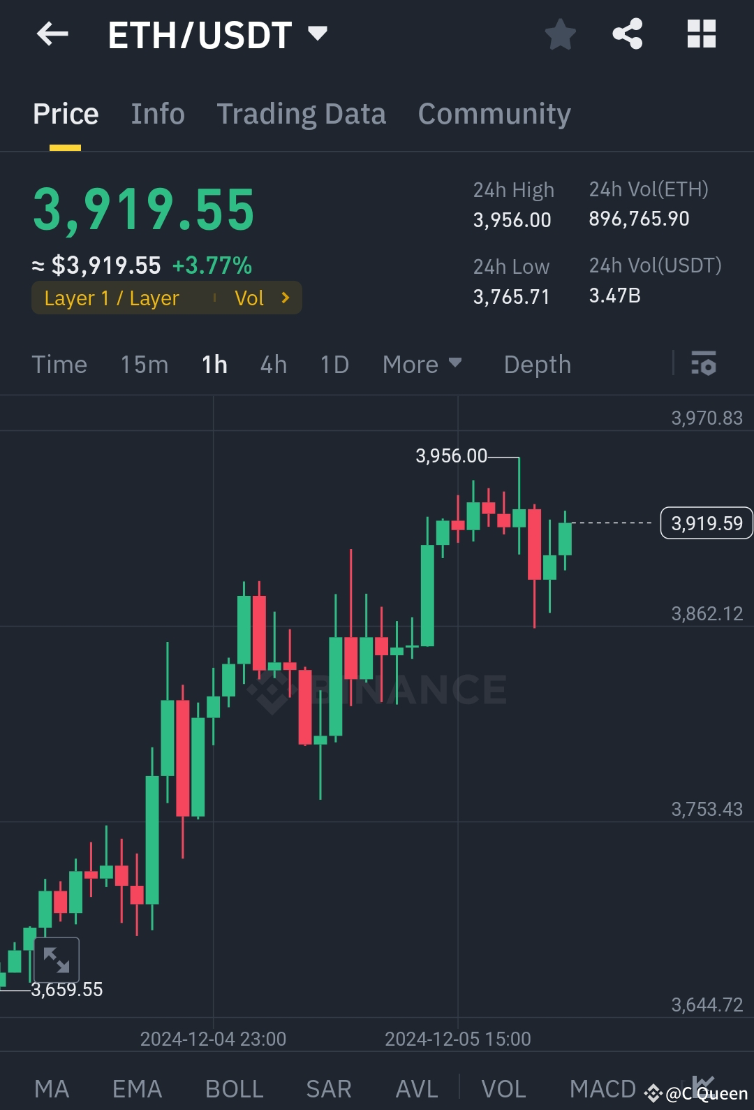 🚨 $ETH /USDT ALERT: Time to Make Your Move – Massive Surge | C Queen on Binance Square