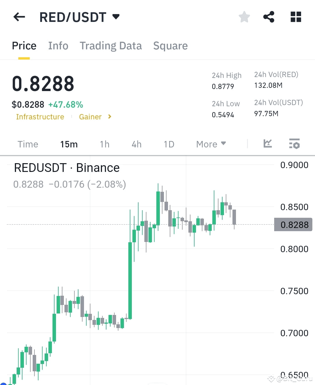 🚀 $RED – Massive Rally! Next Stop: $0.90? 🔥 RED is up a | Bit_Guru on ...