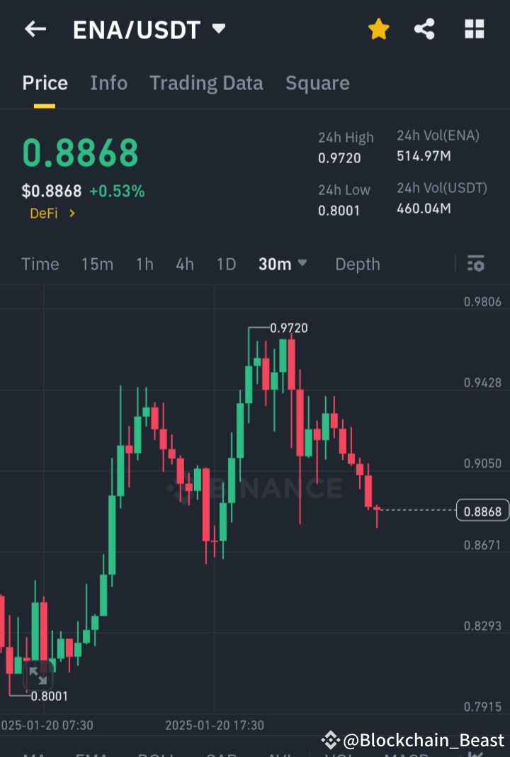 $ENA /USDT Short Trade Signal! 🔥💯 Hurry up Take Profit 💰 | Blockchain_Beast on Binance Square
