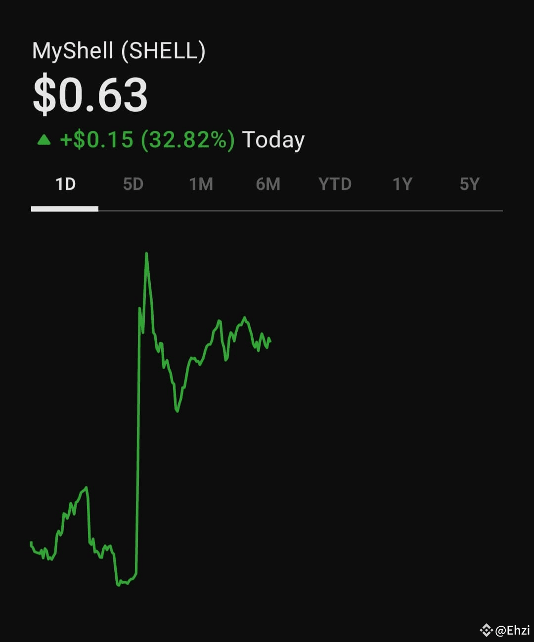 **🚀 MyShell ($SHELL ) 24-Hour Price Prediction 🚀** Hey | Ehzi on ...