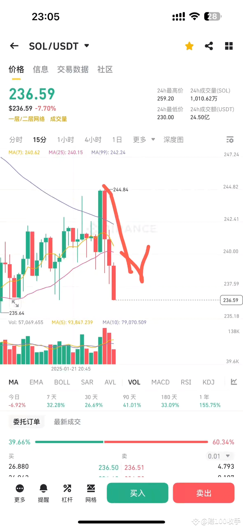 $SOL Although the performance of SOL coin is impressive, | 淼淼空军 on ...