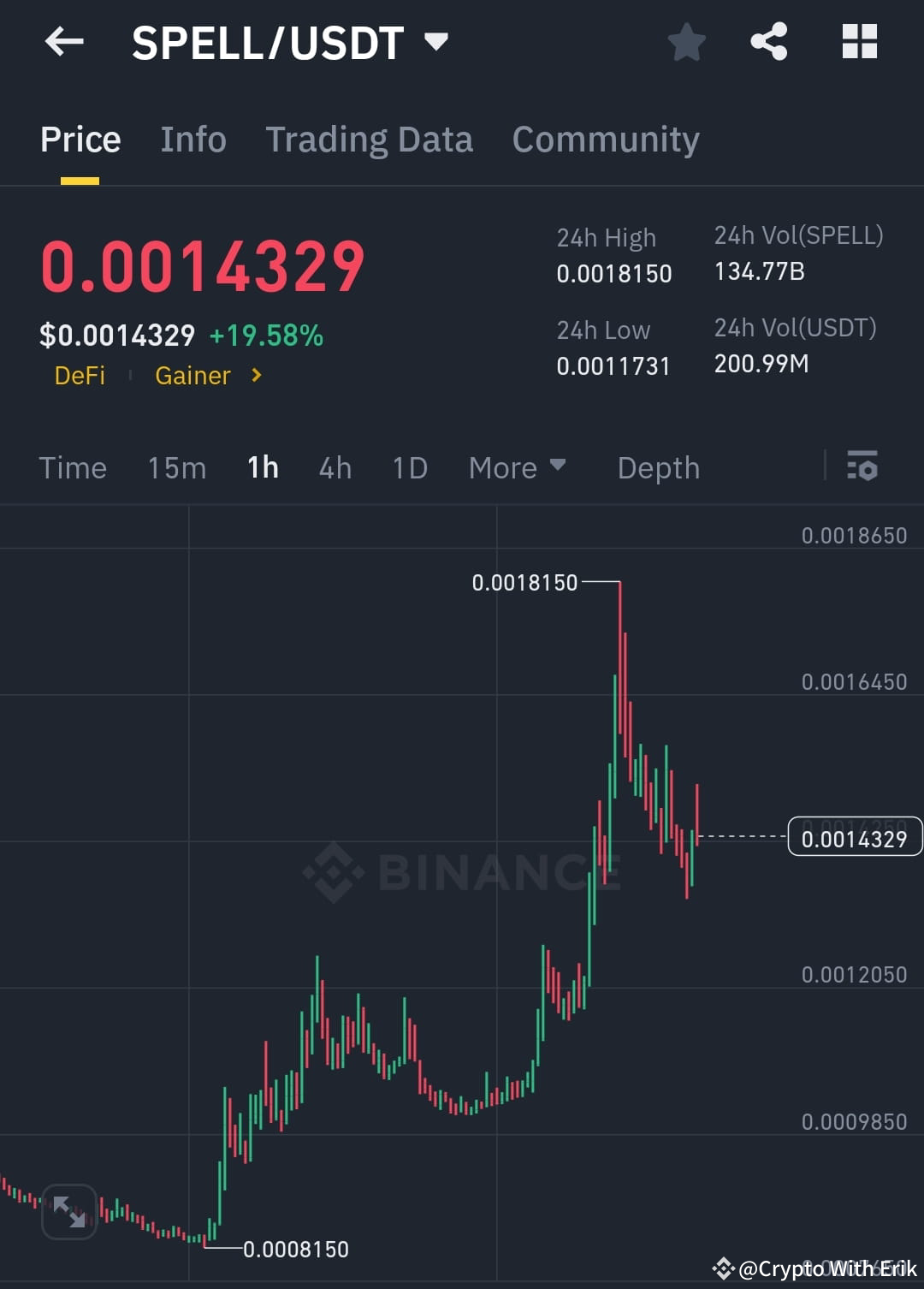 $SPELL /USDT Update: Strong Bullish Momentum $SPELL/USDT ha | Crypto With Erik on Binance Square