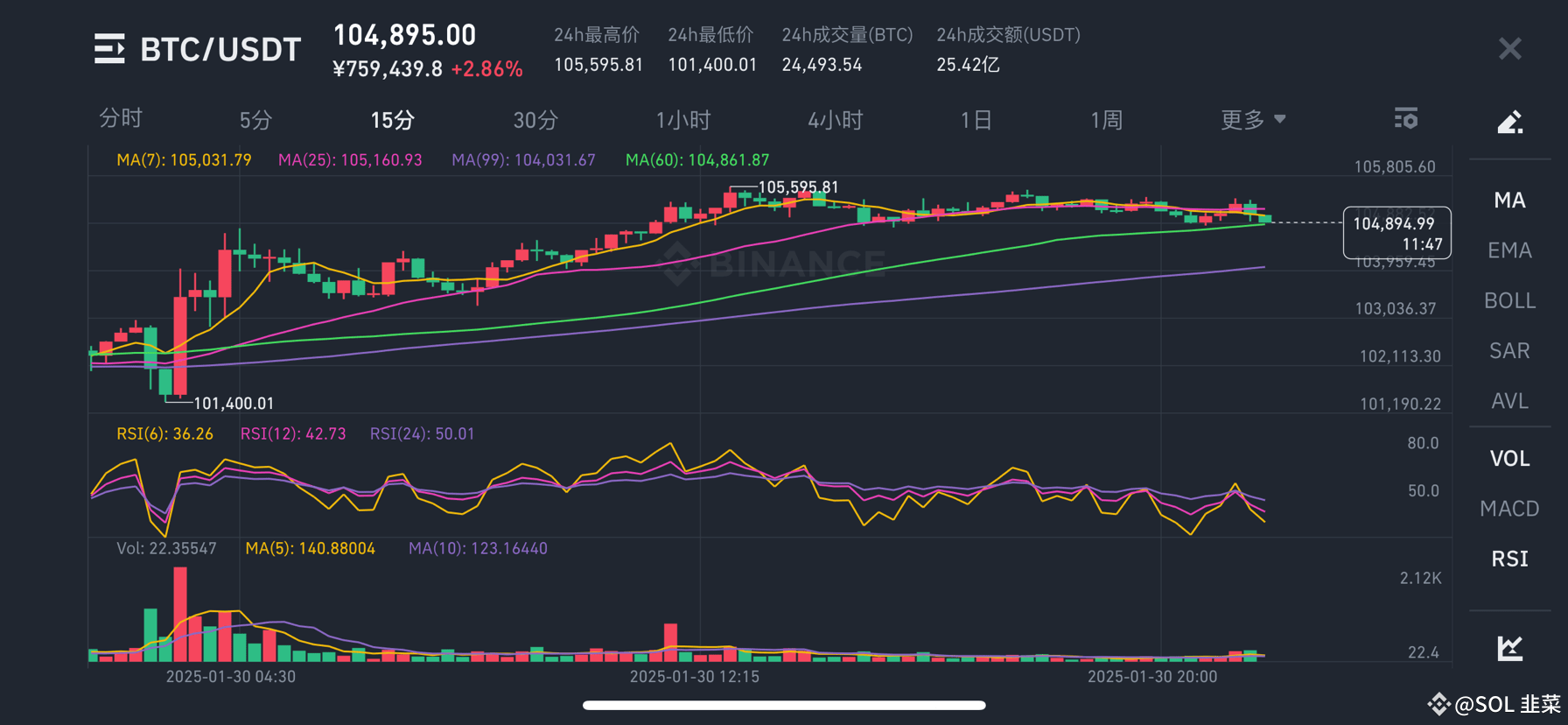 BTC/USDT Future Trend Analysis #### **1. Current Price and | SOL 韭菜 on Binance Square