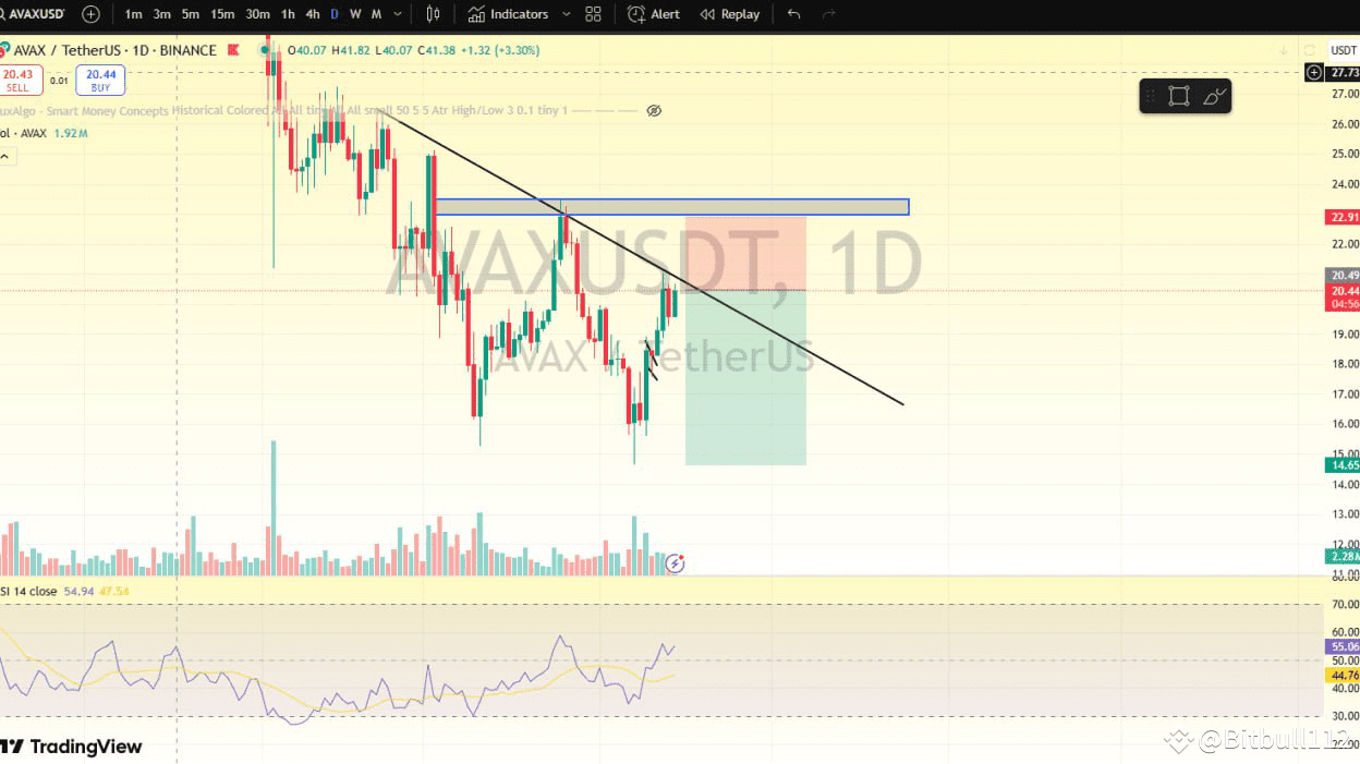 AVAX UPDATE | Bit Bull on Binance Square