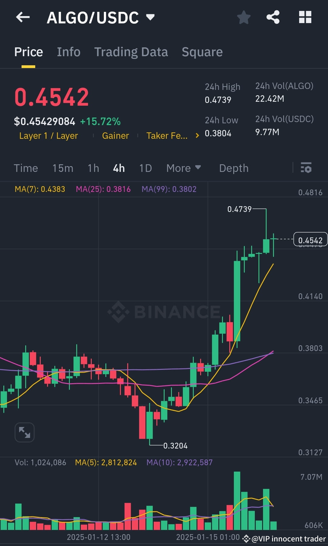 💰💰💰😁💯 🚀 $ALGO /USDC Technical Analysis | Binance ALGO | VIP innocent trader on Binance Square