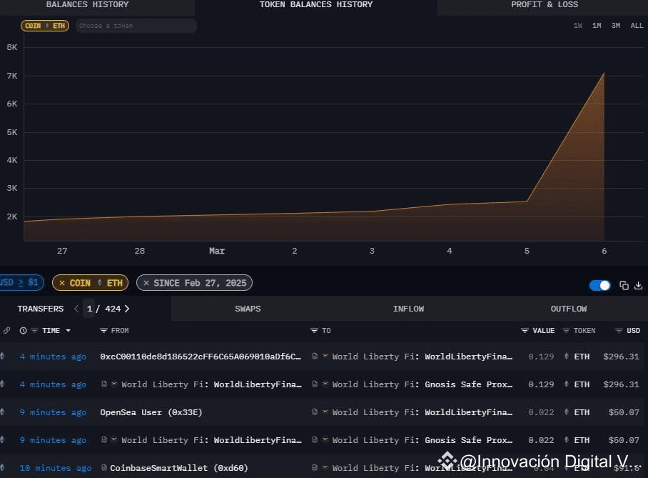 🇺🇸 UPDATE: Trump's WLFI triples its $ETH holdings amid the | Innovación Digital Venezuela on ...