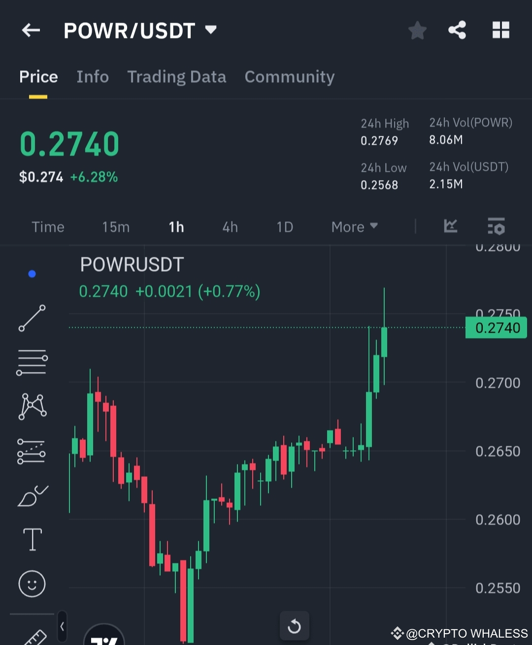 $POWR /USDT: Premium setup for profitable movements. $POW | CRYPTO WHALESS on Binance Square