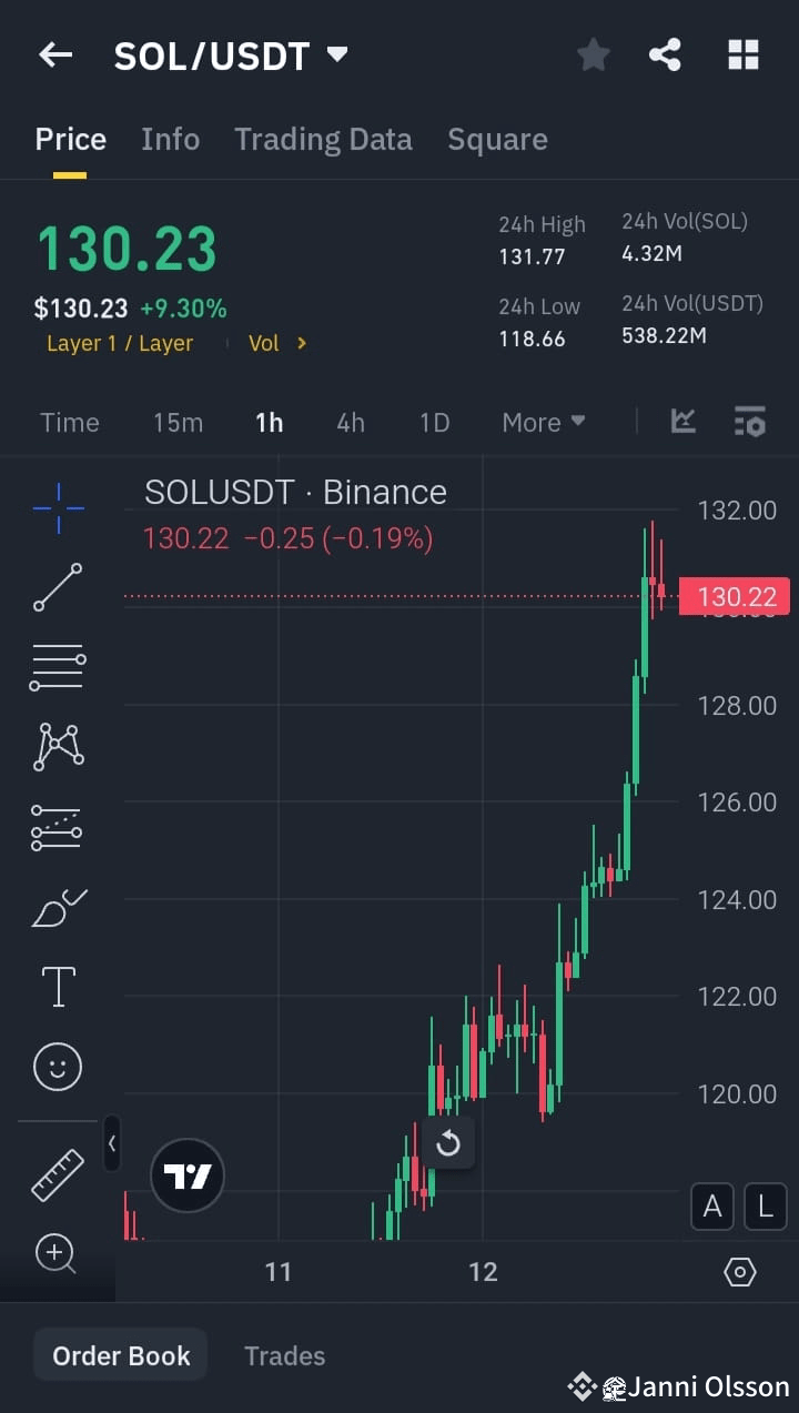 $SOL /USDT – Bullish Explosion Hits $130+ With 9% Surge! | Janni Olsson on Binance Square