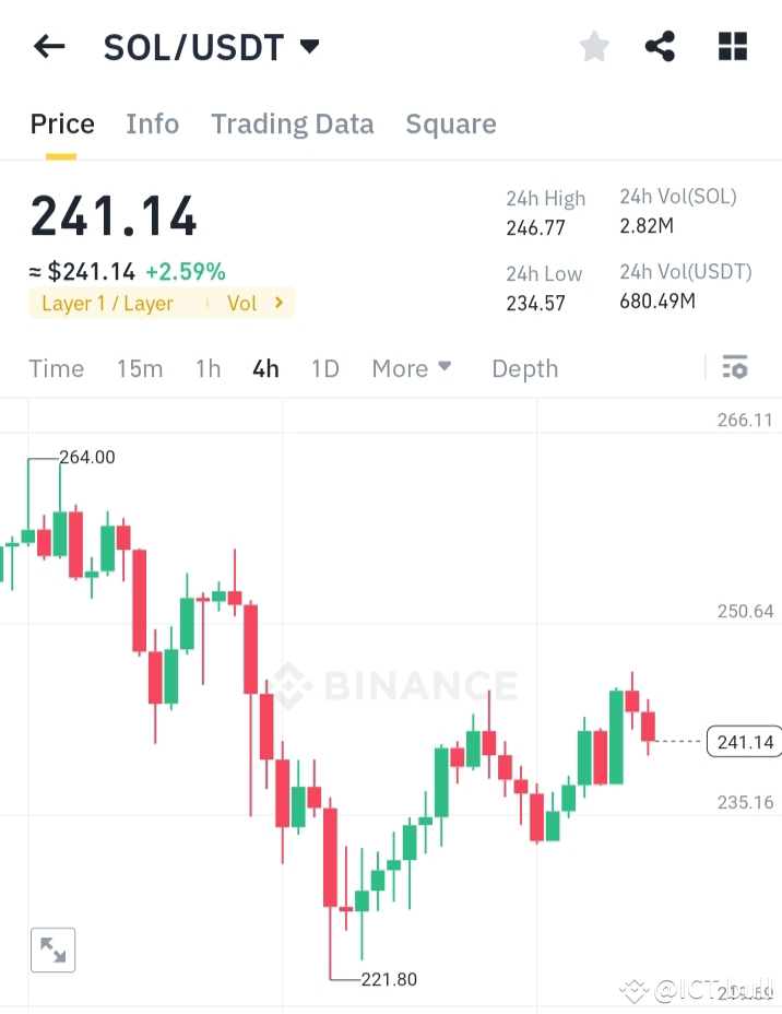 $SOL /USDT Technical Analysis Current Situation: $SOL is cu | ICT bull on Binance Square