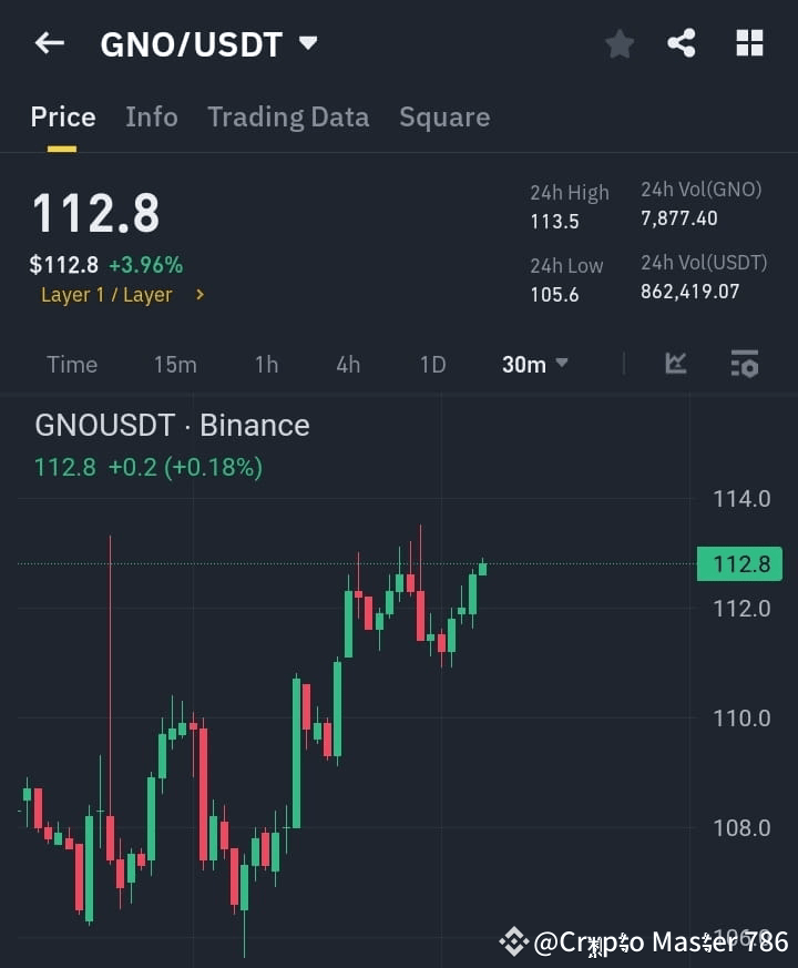 $GNO /USDT – Retest Complete… Breakout Incoming? 🚀🔥 Curren | Crypto ...