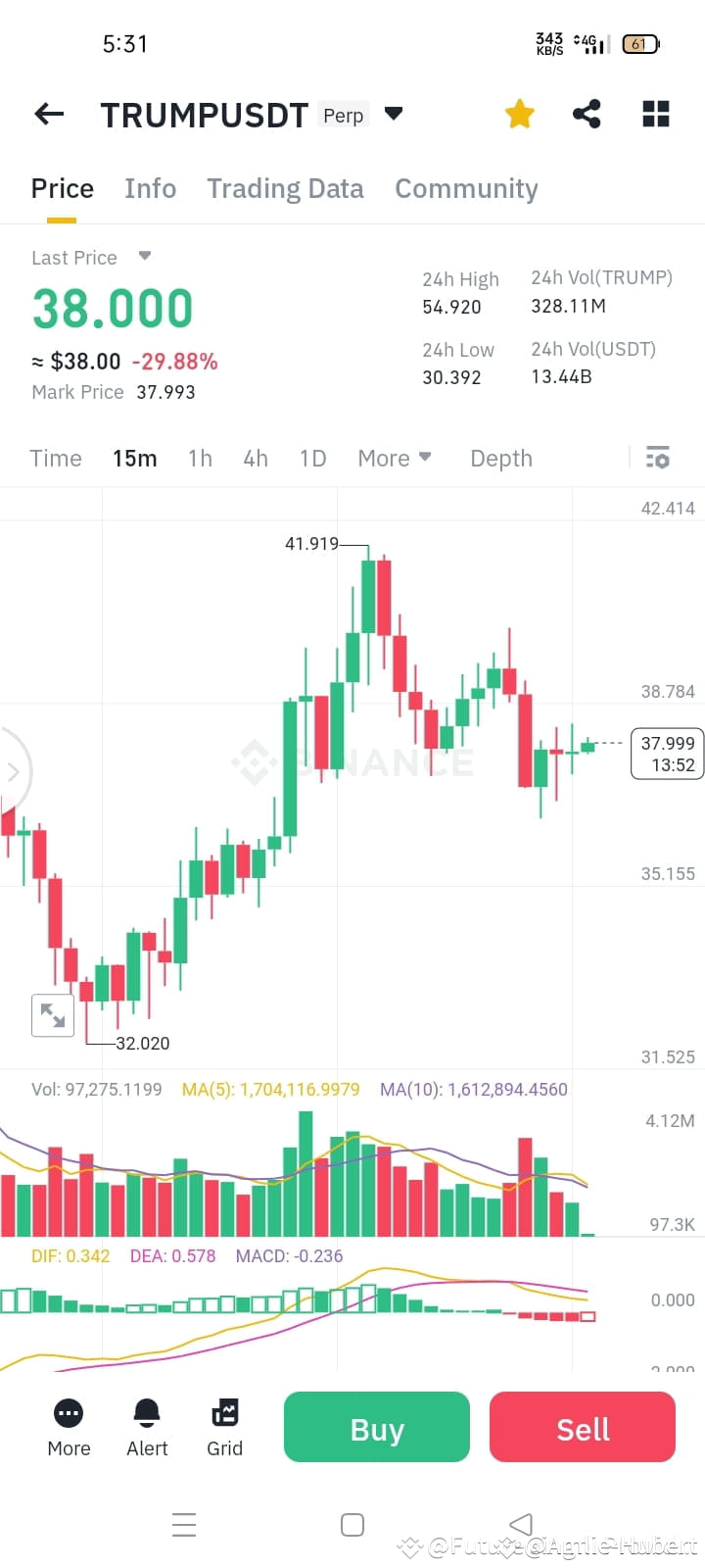 $TRUMP USDT BUy Long 🚦🛫🚀🚀 #TRUMPOnBinance #TRUMPCoinM | Amlie-Hubert on ...