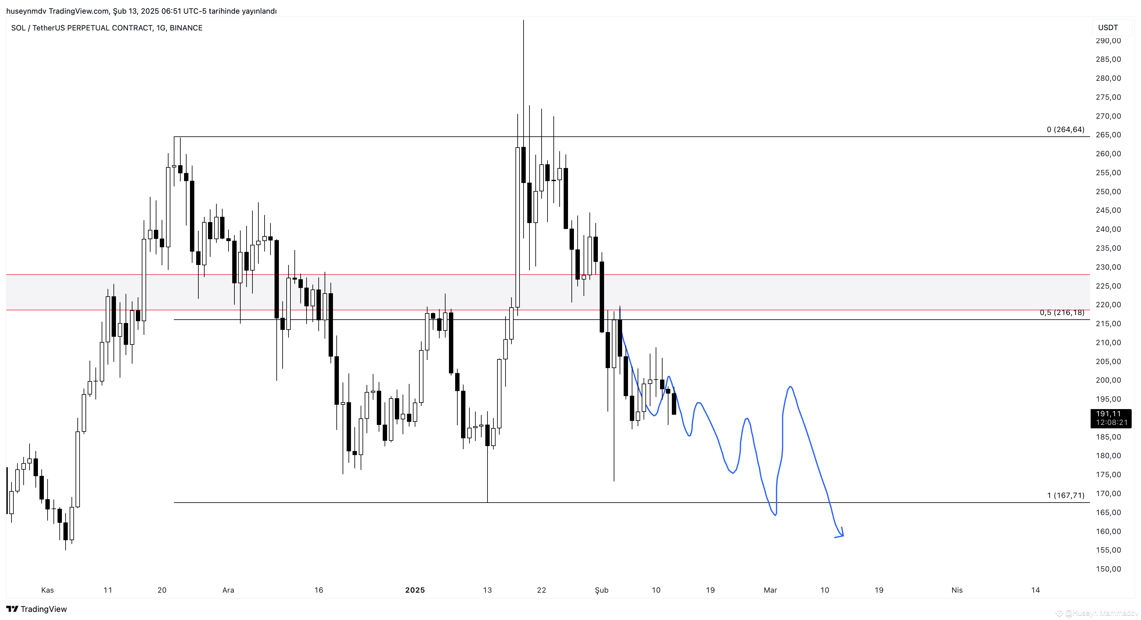 $SOL downtrend structure remains intact, and I believe the f | Huseyn Mammadov on Binance Square