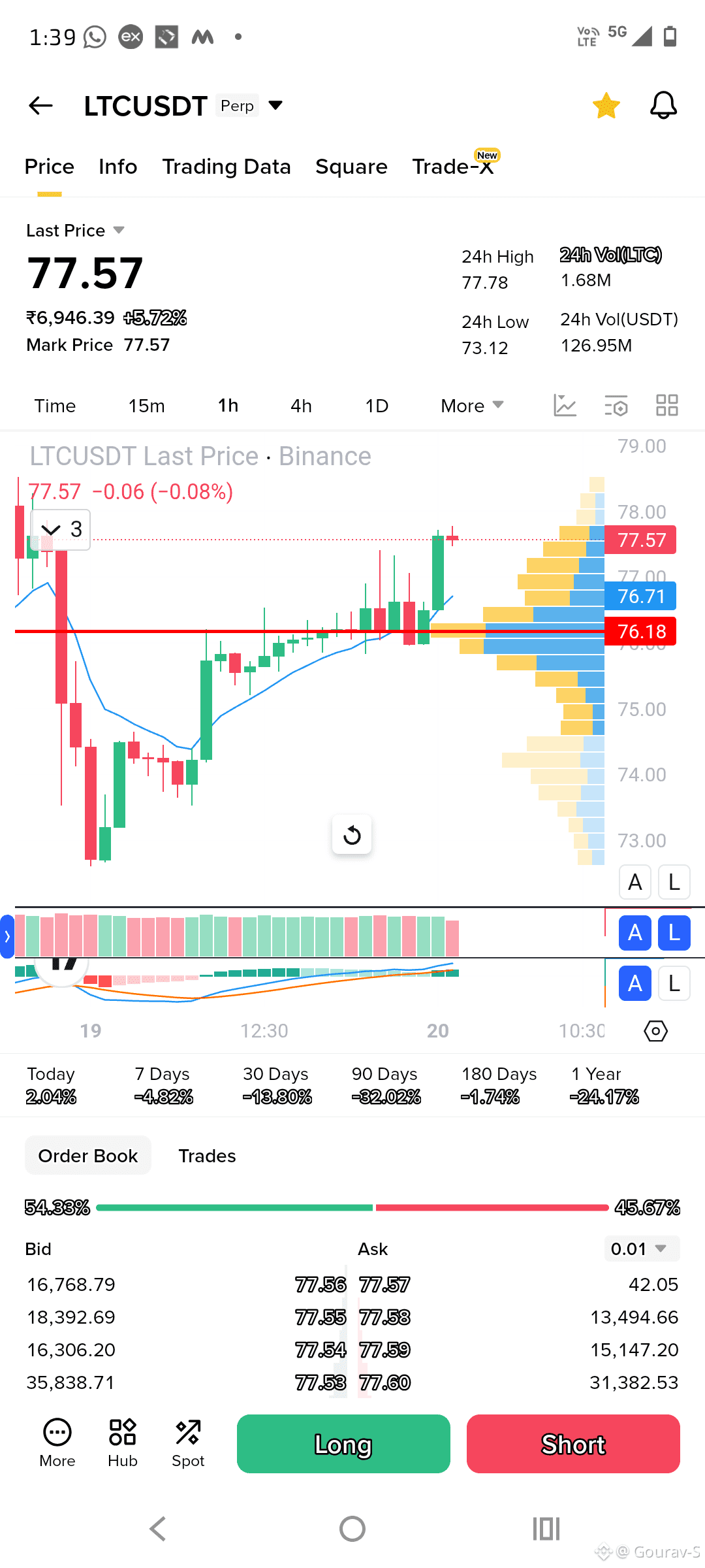 $LTC is at a significant resistance level, testing the 24h | Gourav-S ...