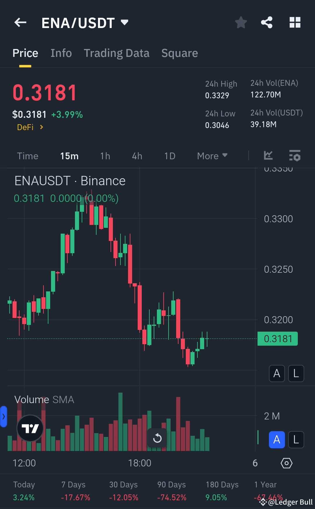 $ENA /USDT – Bounce or Breakdown Incoming? Current Price: $ | Ledger Bull on Binance Square