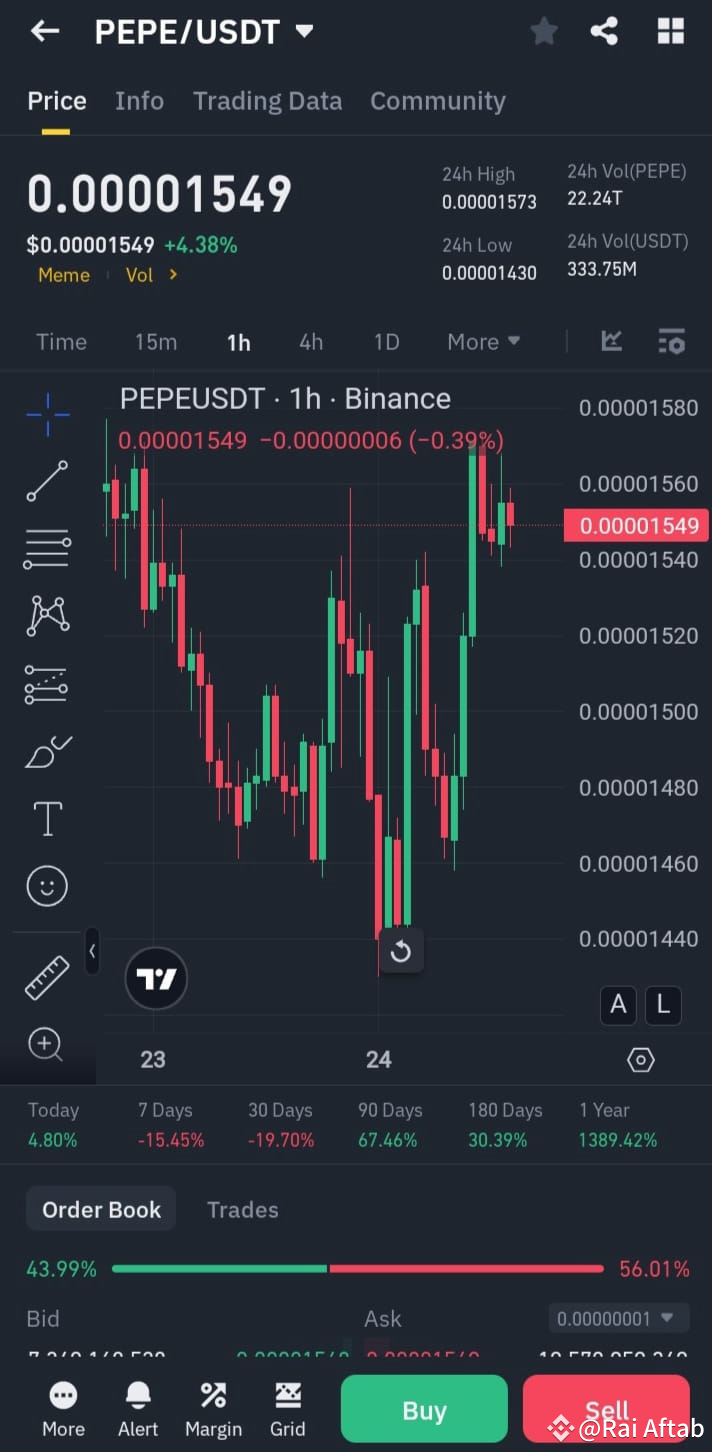 $PEPE PEPE/USDT Based on the 1-hour chart, here is a deta | Rai Aftab on Binance Square