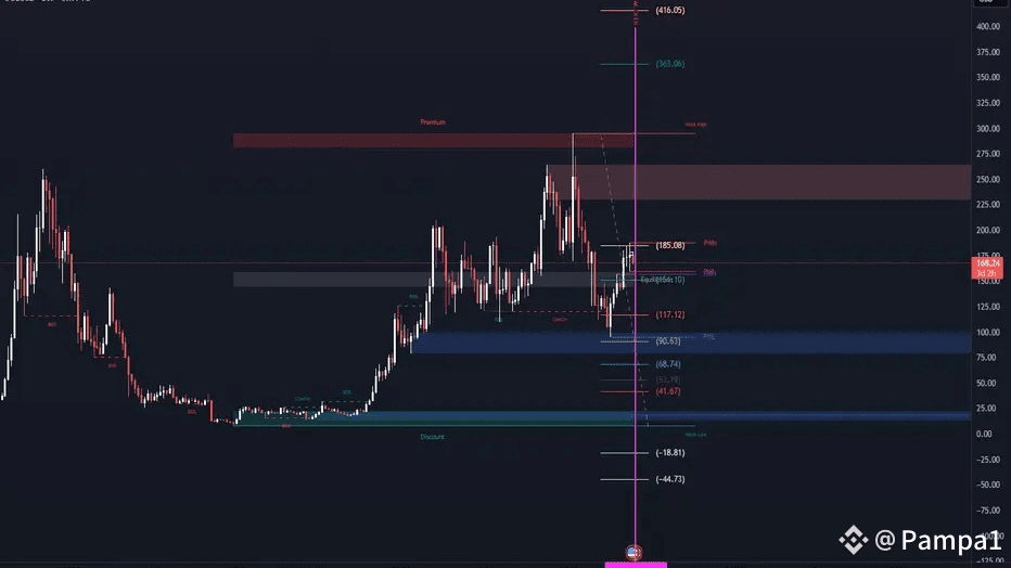 **🚀 Solana (SOL) Price Analysis: Is a Bullish Breakout on the Horizon? 📈** | Pampa1 on Binance ...