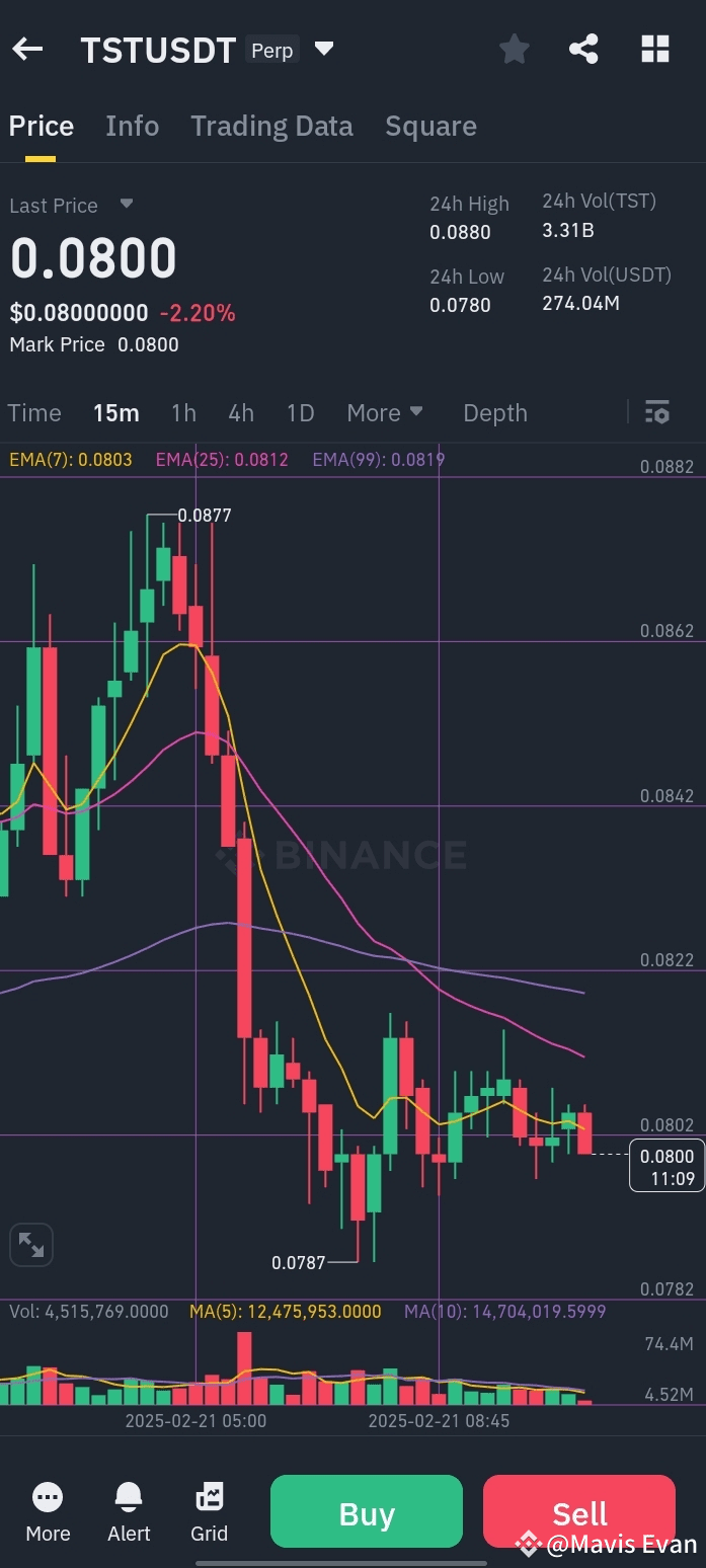 $TST Short Liquidation Alert! A $5.0137K short liquidati | Mavis Evan ...