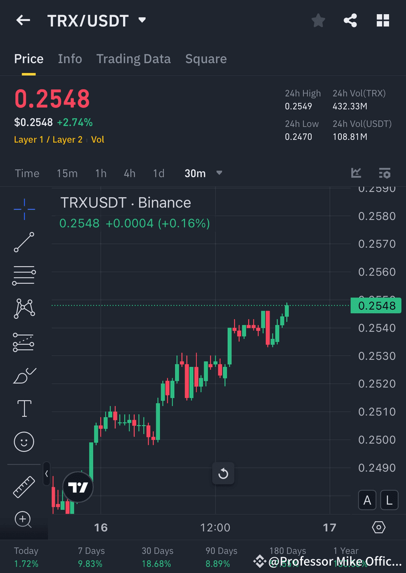 $TRX /USDT BULLISH SURGE AGAIN CONFIRMED — MOMENTUM BUILDING | Professor Mike Official on ...