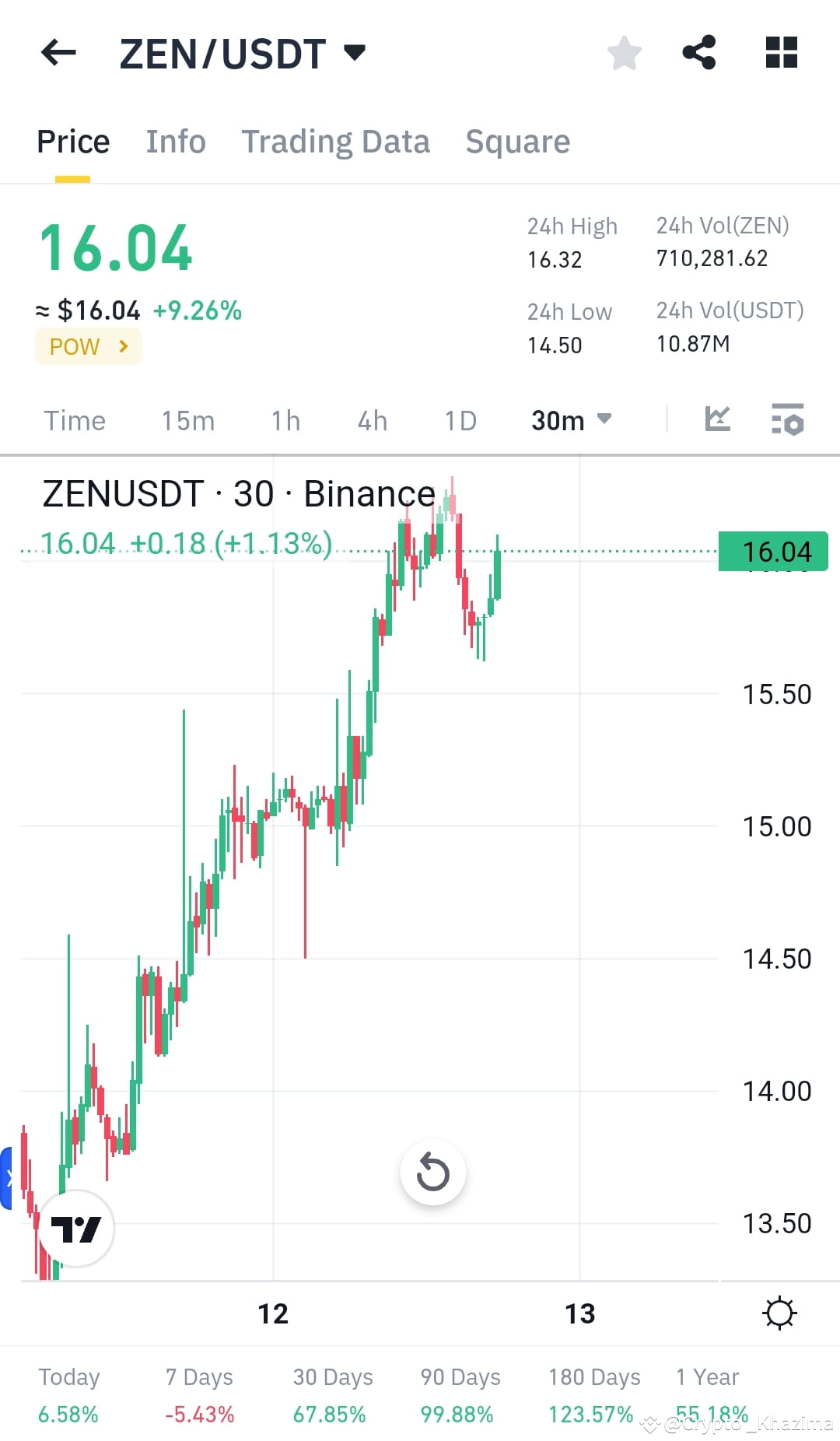 $ZEN /USDT ANALYSIS: Explosive Move on the Horizon! $ZEN /U | Crypto-sadik on Binance Square