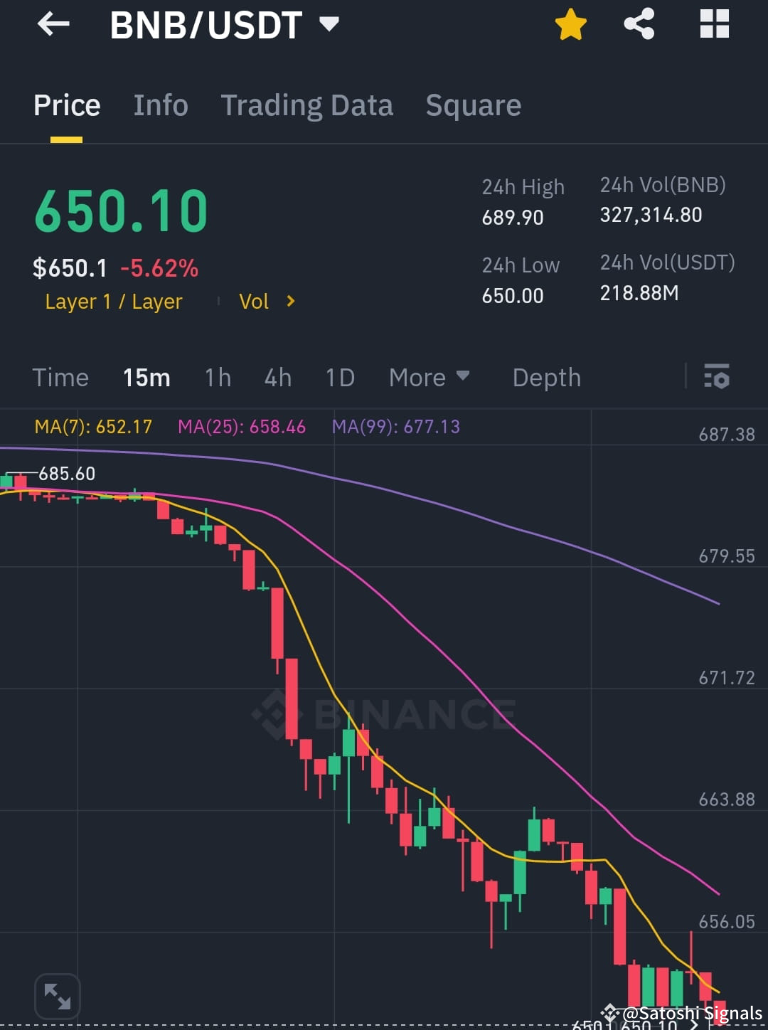 $BNB /USDT Market Update: Key Insights & Trade Setup BNB is | Satoshi Signals on Binance Square