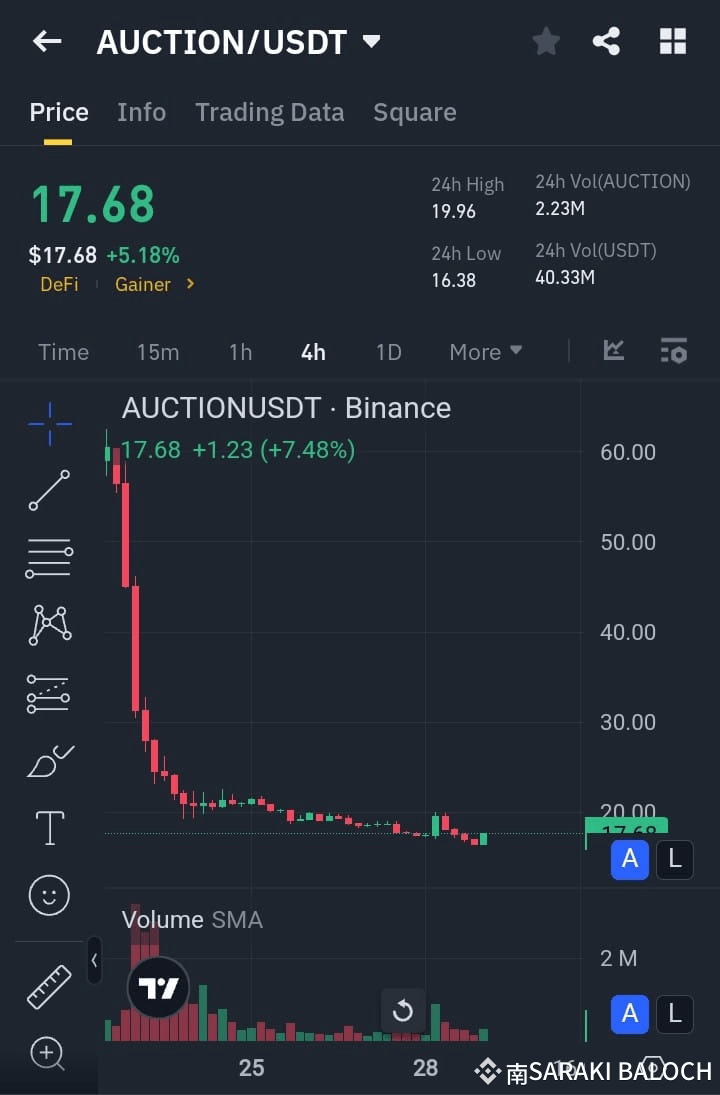 AUCTION/USDT Trading Analysis & Signal The AUCTION/USDT pai | SARAKI BALOCH on Binance Square