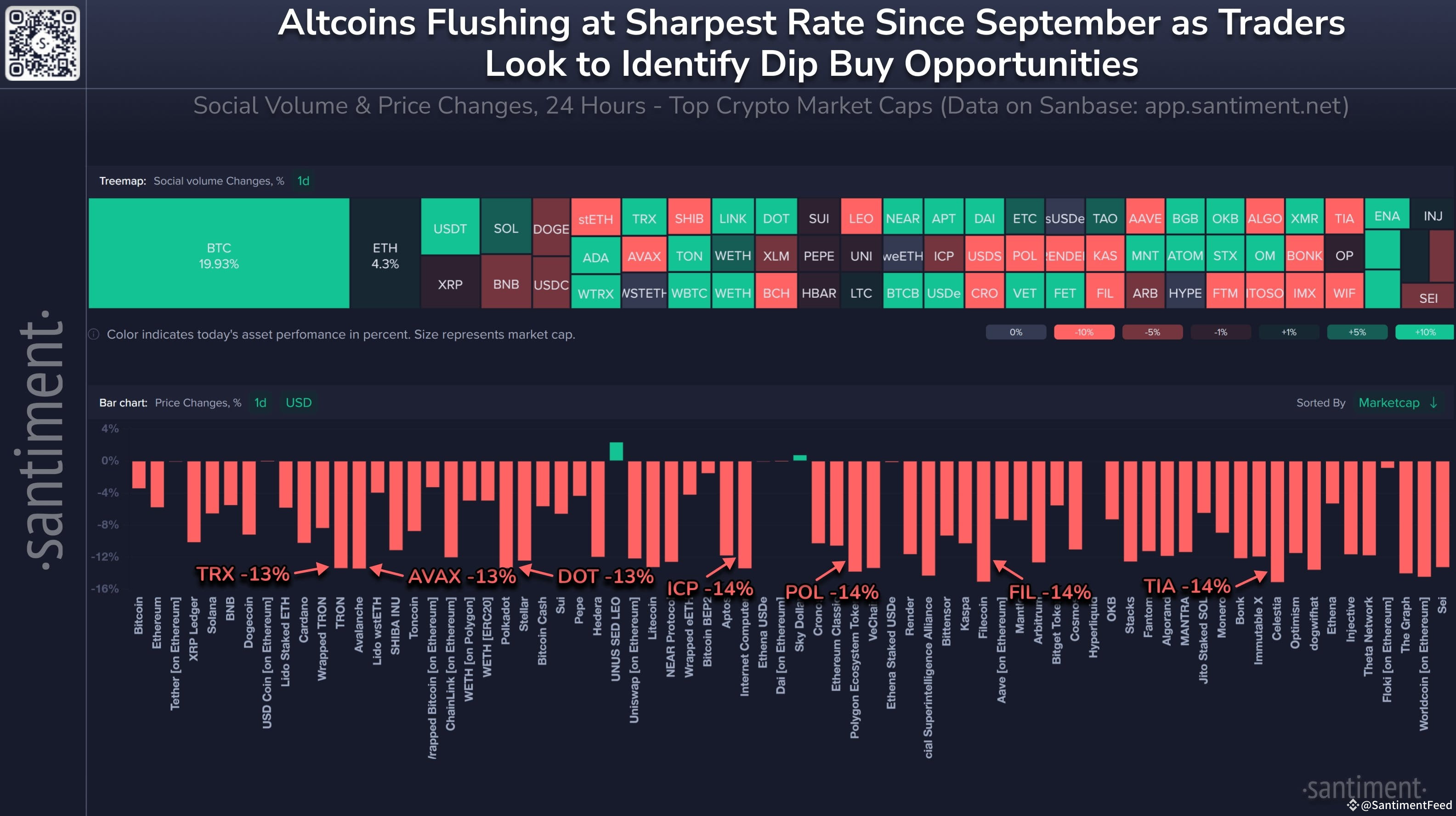 📉 Altcoins, particularly those that have surged significant | SantimentFeed on Binance Square