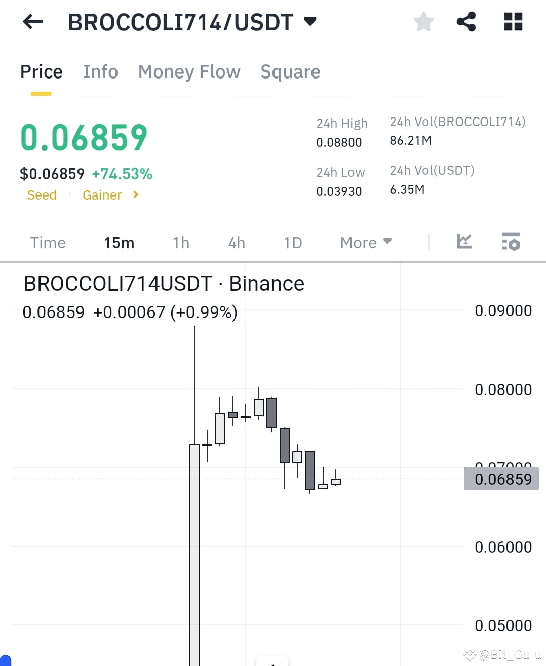 $BROCCOLI714 Pops +74% – Veggies Never Looked So Bullish! | Bit_Guru on Binance Square