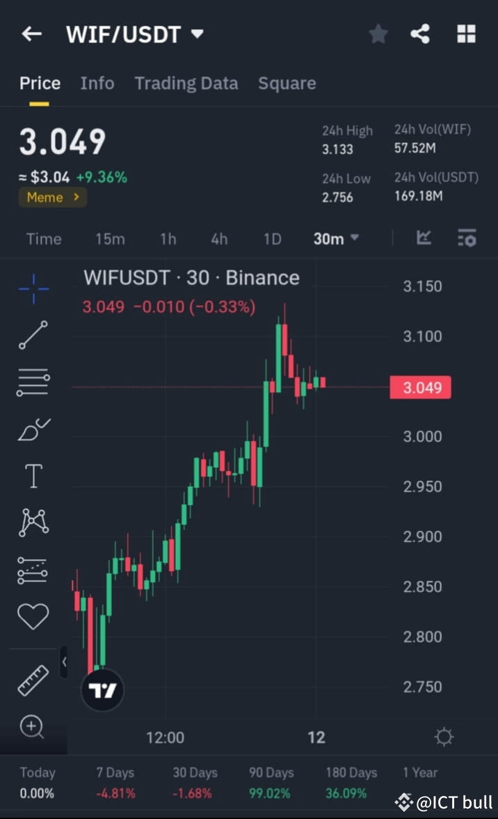 🚨 $WIF /USDT: Critical Breakout Zone Approaching! 🚨 $WIF | ICT bull on Binance Square