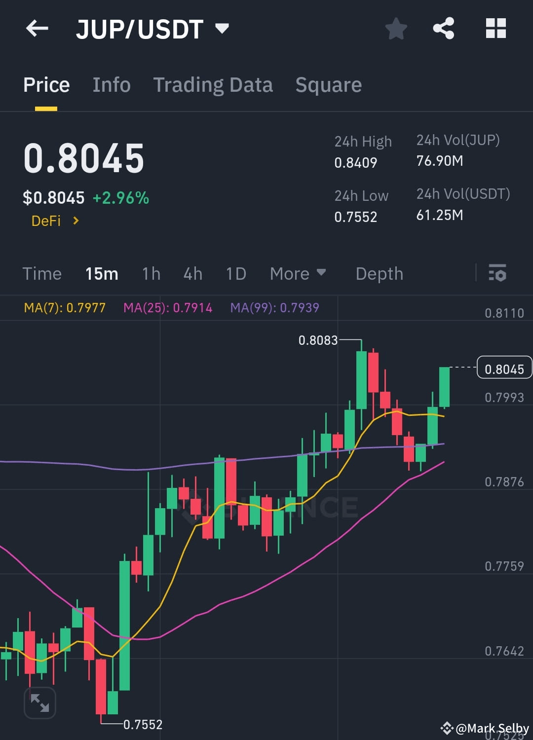 $JUP /USDT Bull Run Alert 🚀 Jupiter (JUP) is showing stron | Mark Selby on Binance Square