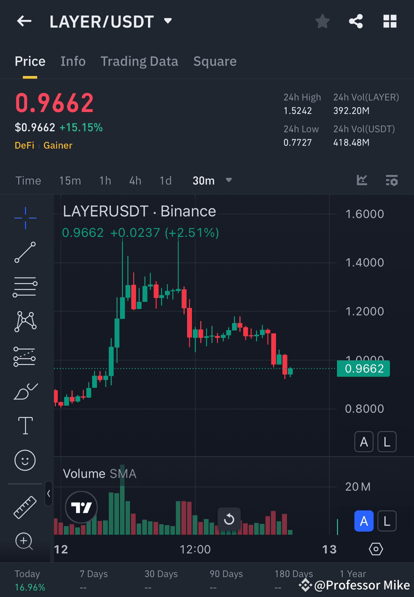 $LAYER /USDT – Short Trade Setup💯🔥 LAYER is facing sellin | Professor Mike on Binance Square