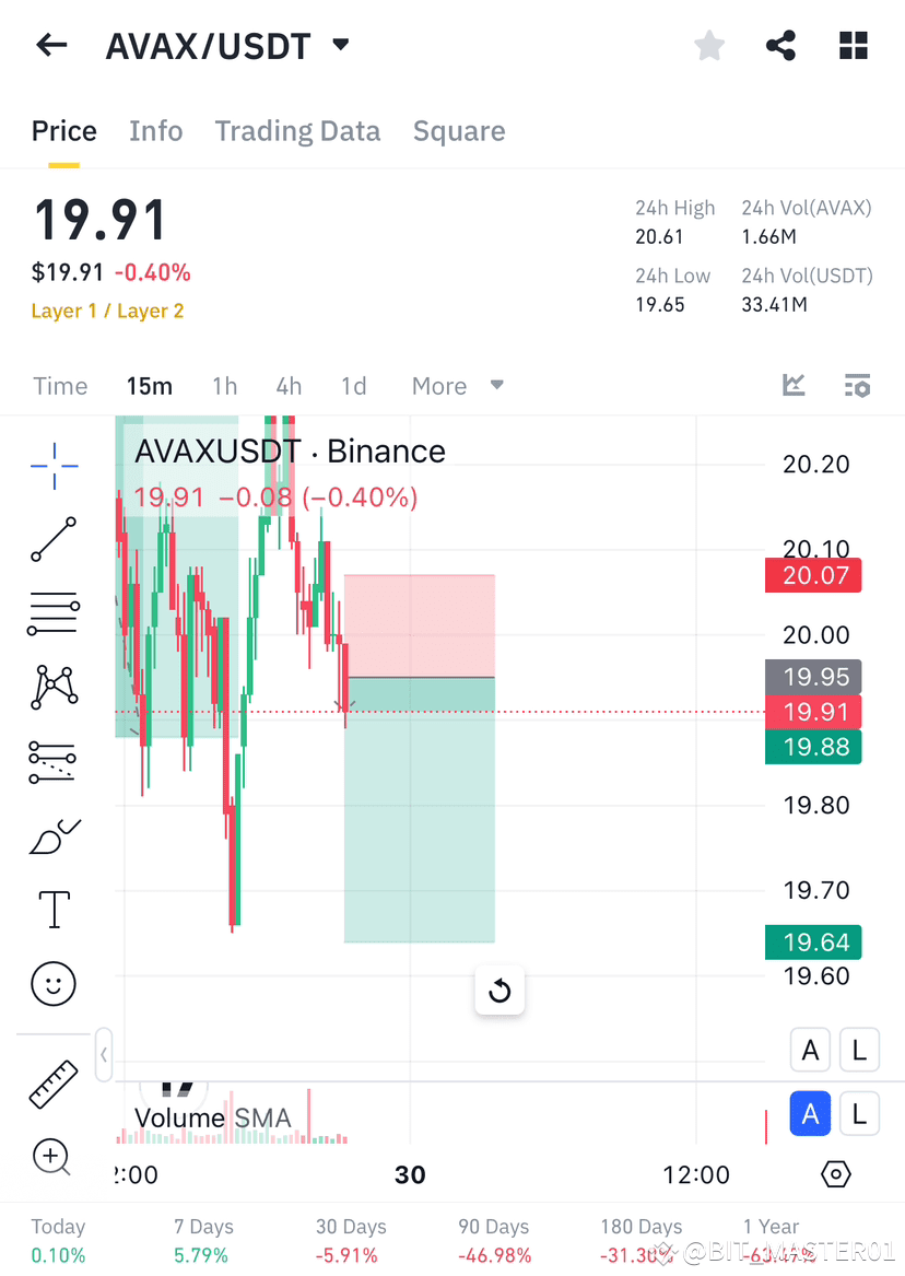 🚀 $AVAX /USDT Short Setup – Ursos Tomando Controle! 🚀 AVA | RiseHigh_Community no Binance Square