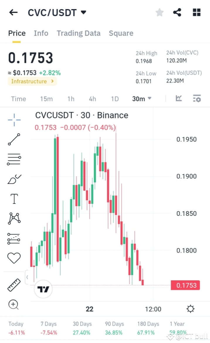 Technical Analysis for $CVC /USDT Target Achieved: 🚀 $CVC | ICT bull on Binance Square