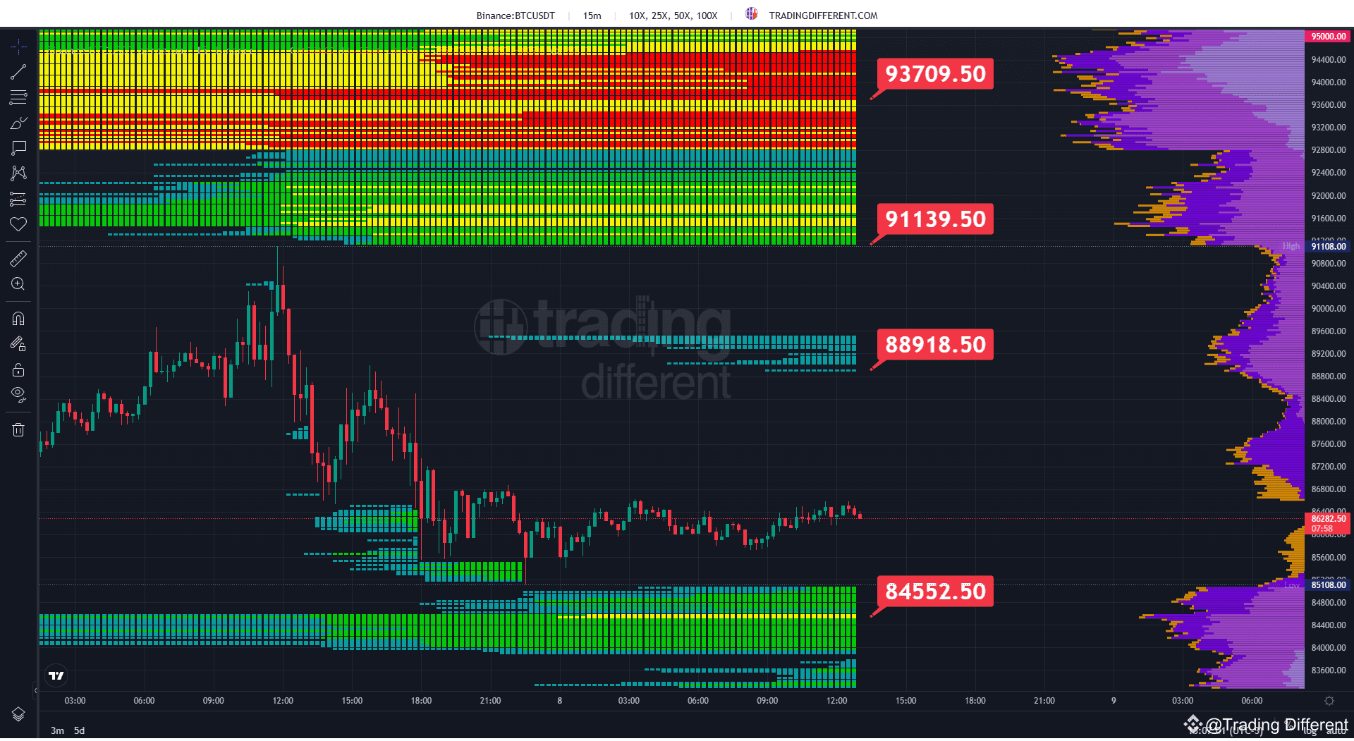 #BITCOIN: Analysis with Liquidation Heatmap 🔥 ⏳ Timeframe: | Trading Different on Binance Square