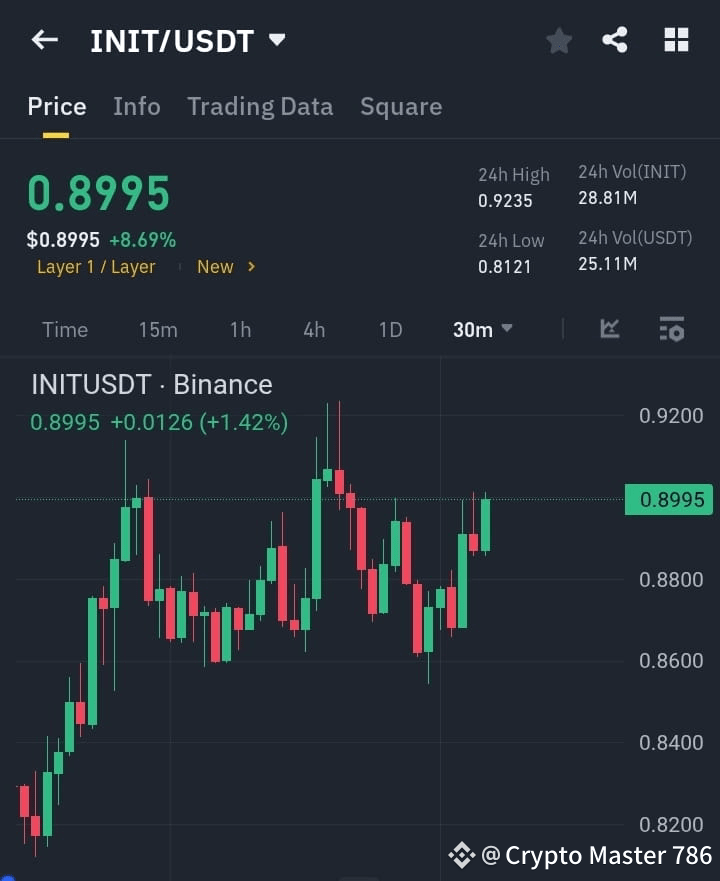 $INIT /USDT – Coiling Up for a Breakout! 🚀 Current Price: | Crypto Master 786 on Binance Square