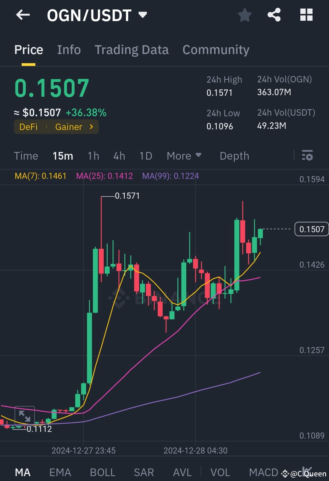 $OGN /USDT Trading Signal – Bullish Momentum Taking Charge! | C Queen on Binance Square