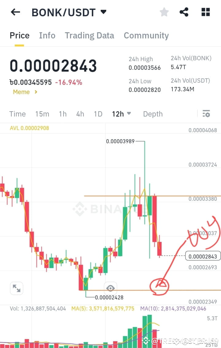 **BONK TOKEN!!!** Bonk Token is set to drop. Buy at the ri | st_anlay ...