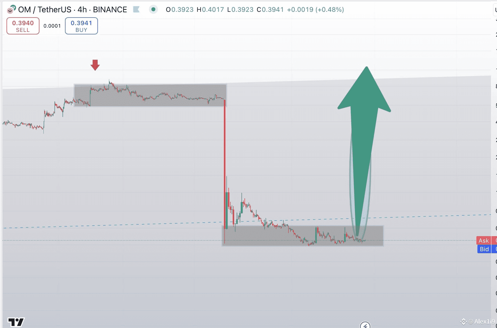 $OM took the red candle… and now it’s back in accumulation | Alex1i9 on Binance Square