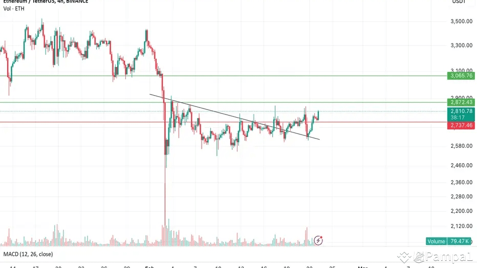 🚨 Bybit Hack & ETH Surge? A Perfect Storm for Ethereum! ⛈️ ️📈 | Pampa1 on Binance Square