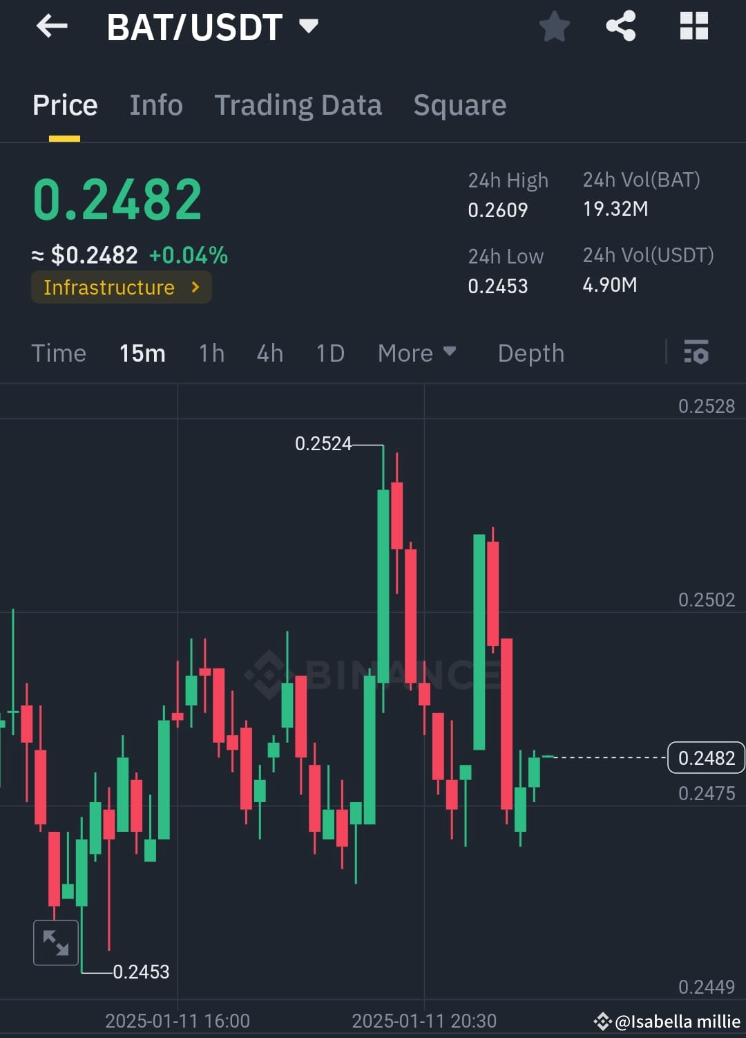 $BAT /USDT Trading Signal - Consolidation Breakout Imminent? | Isabella millie on Binance Square
