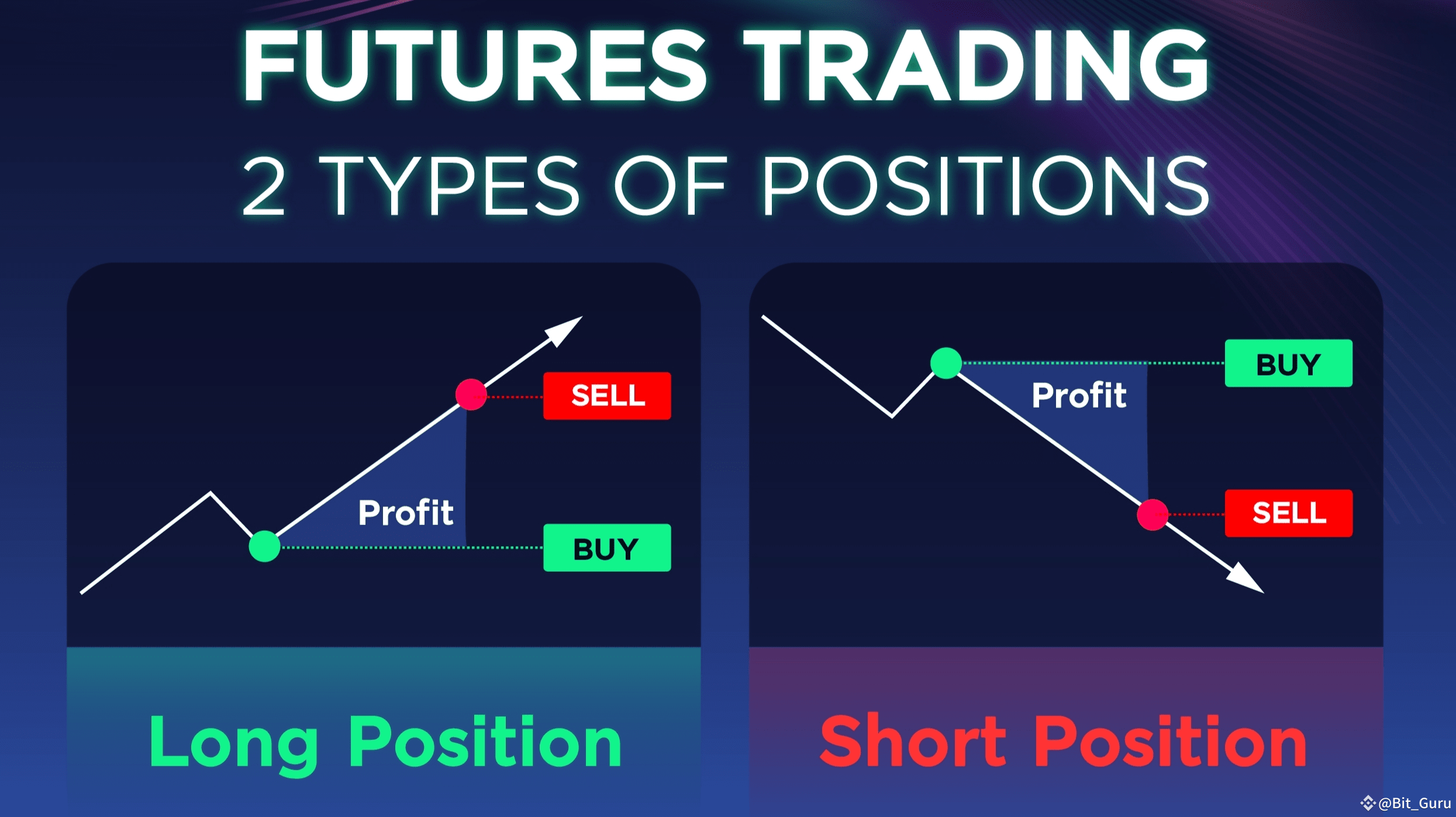 How to Make Profits in Futures Trading on Binance 💸 | Bit_Guru on ...