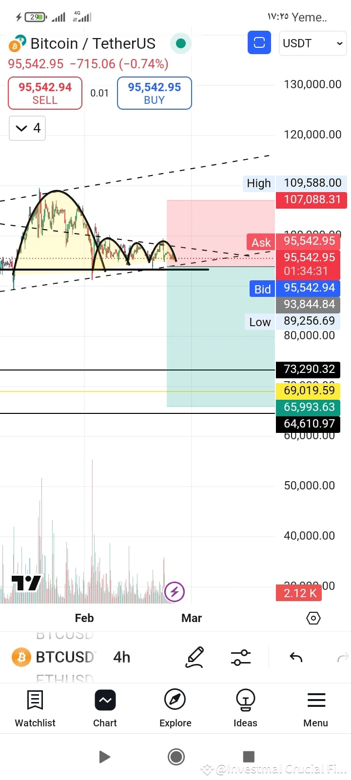 $BTC key point for entry as short postion on btc : 93800 ta | Investmal ...