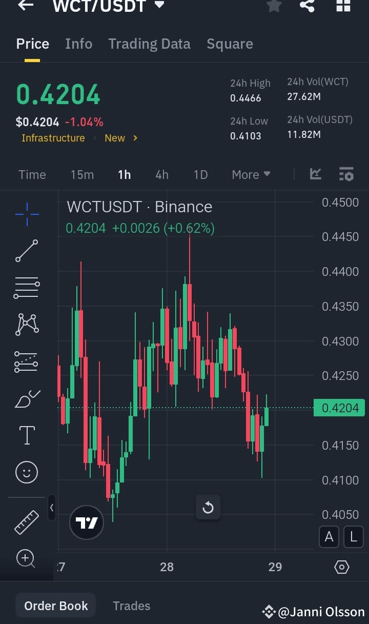$WCT /USDT – Tight Range Battle, Breakout Loading! ⚡📈 WC | Janni Olsson ...