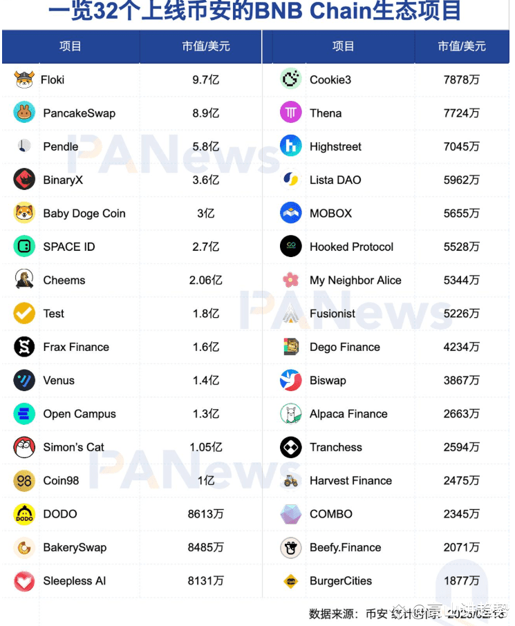 BNB Chain ecosystem recovers, multiple projects increase by | 高山讲趋势 on Binance Square