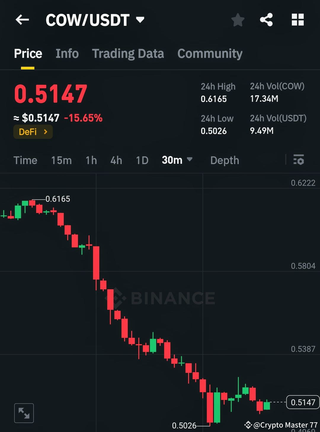 $COW 🚨 Binance Bull Run Alert! 🚨 📊 COW/USDT Update: | Crypto Master 77 on Binance Square