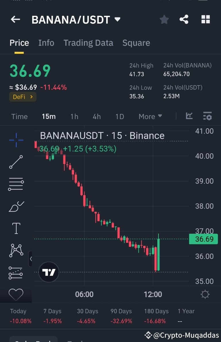 Future Short Trade Signal: $BANANA USDT (Binance 15m) Entry | Crypto-Muqaddas on Binance Square