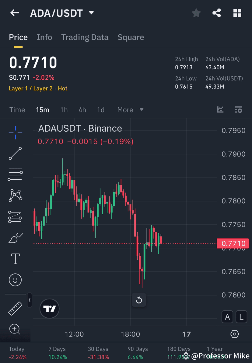 $ADA /USDT – Short Trade Alert! 🔥💯 $ADA is showing weakne | Professor Mike on Binance Square